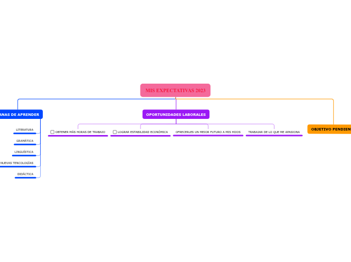 MIS EXPECTATIVAS 2023 - Mind Map